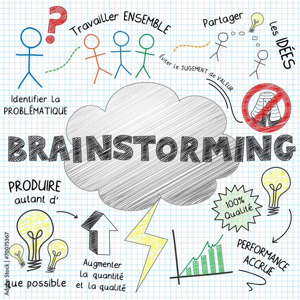 Schéma "BRAINSTORMING" (idées solutions créativité diagramme) Stock ...