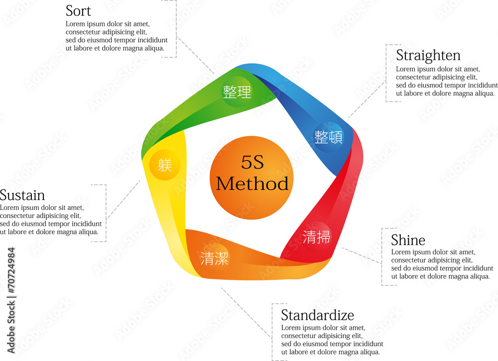 Poster Méthode 5S – Tableau | Europosters
