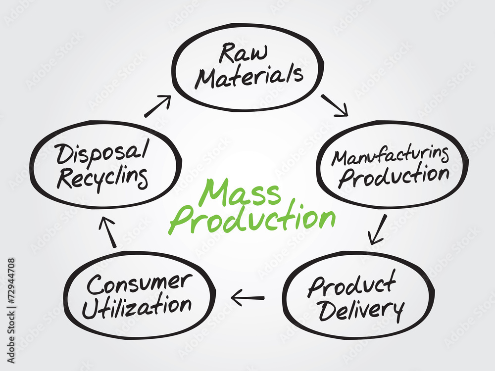 Hand drawn Manufacturing Process Chart, vector diagram shapes Stock ...