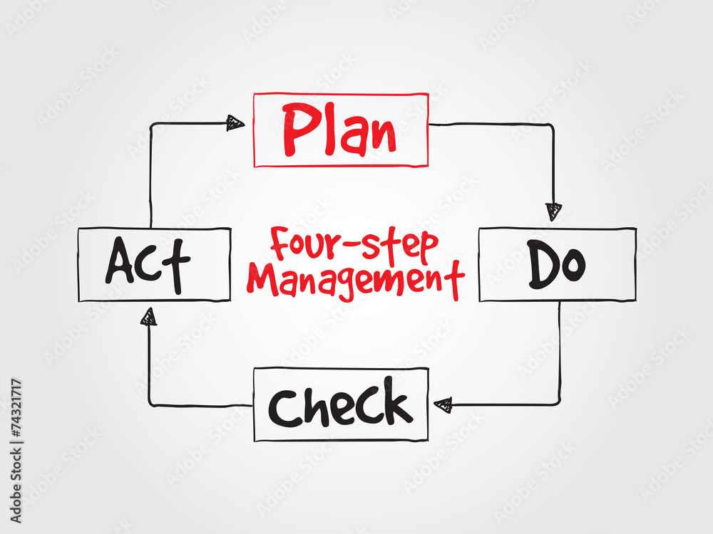PDCA four-step management method for presentations and reports Stock ...