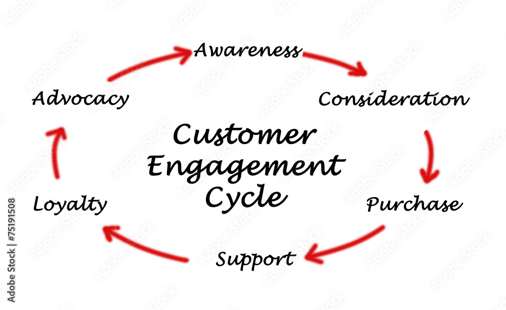 Customer Engagement Cycle Stock Illustration | Adobe Stock