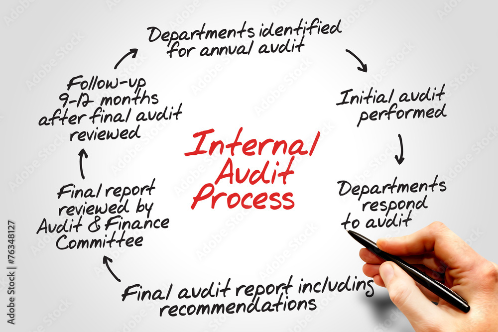 Internal Audit Process flow chart, business concept Stock Photo | Adobe ...