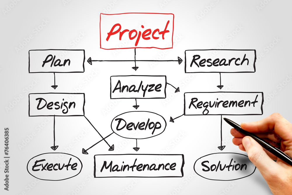 Flow chart for project development, business concept Stock Photo ...