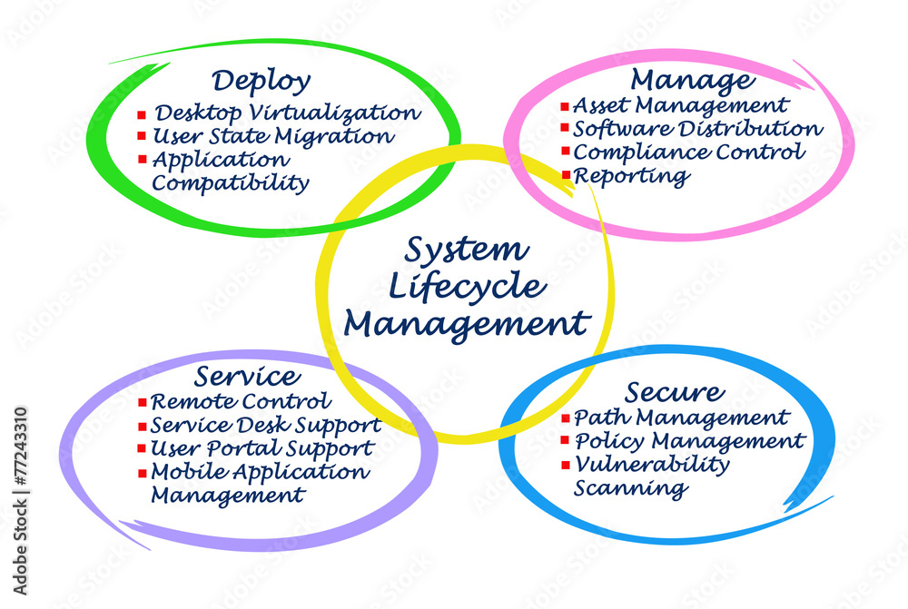 System Lifecycle Management. Stock Illustration | Adobe Stock