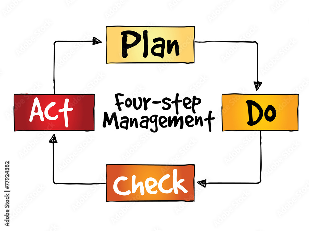 PDCA four-step management method of processes and products Stock Vector | Adobe Stock