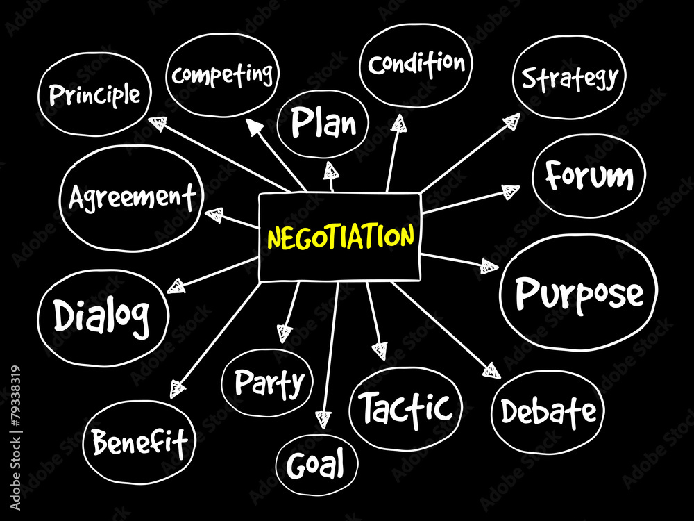 Negotiation mind map, business concept Stock Vector | Adobe Stock