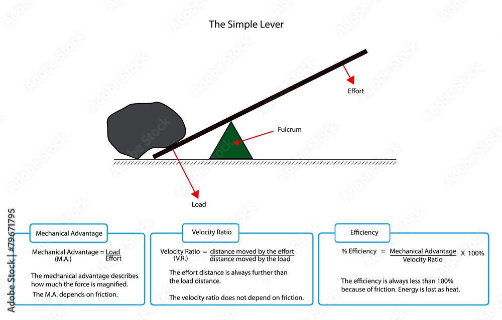 Diagram of a simple lever Stock Vector | Adobe Stock