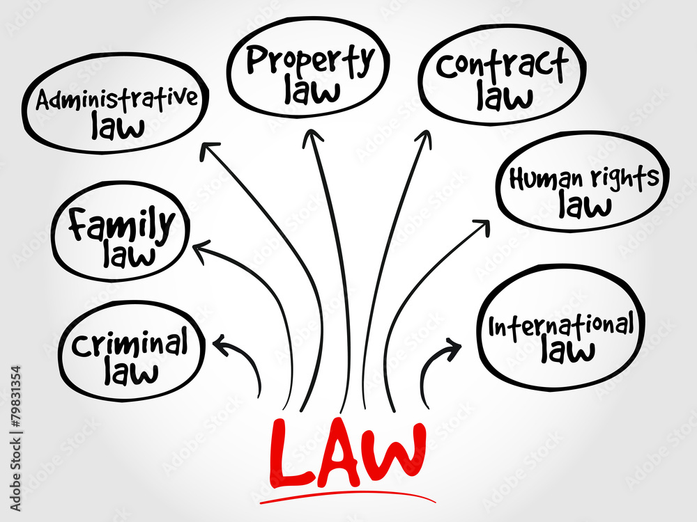 Law practices mind map, business concept strategy Stock Vector | Adobe ...