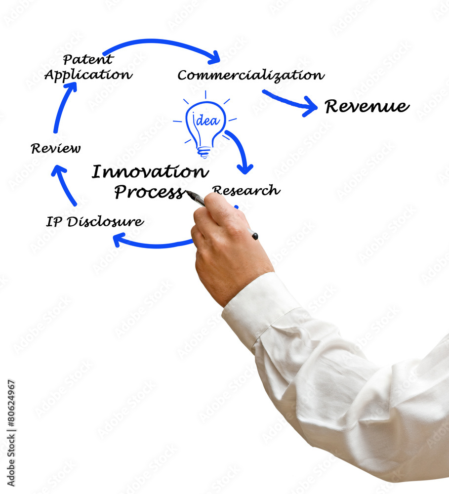 Diagram of Innovation Process Stock Photo | Adobe Stock