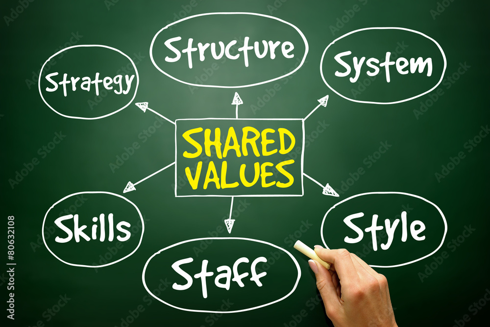 Shared values mind map, concept on blackboard Stock Illustration ...
