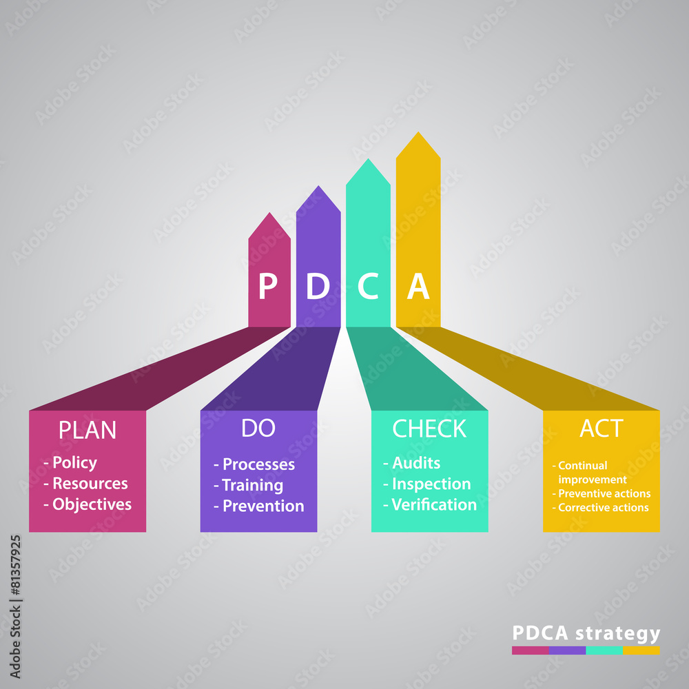 control and continuous improvement method for business process, Stock ...