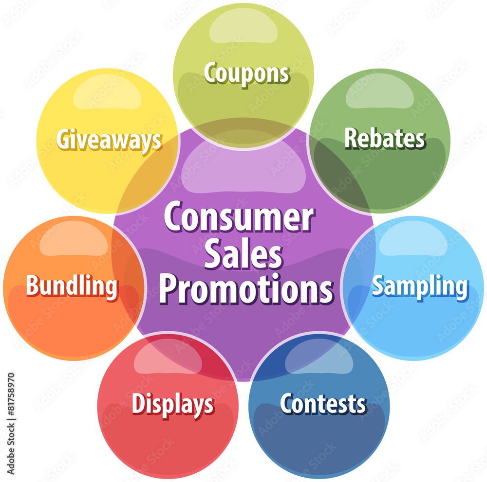 Consumer Sales Promotion