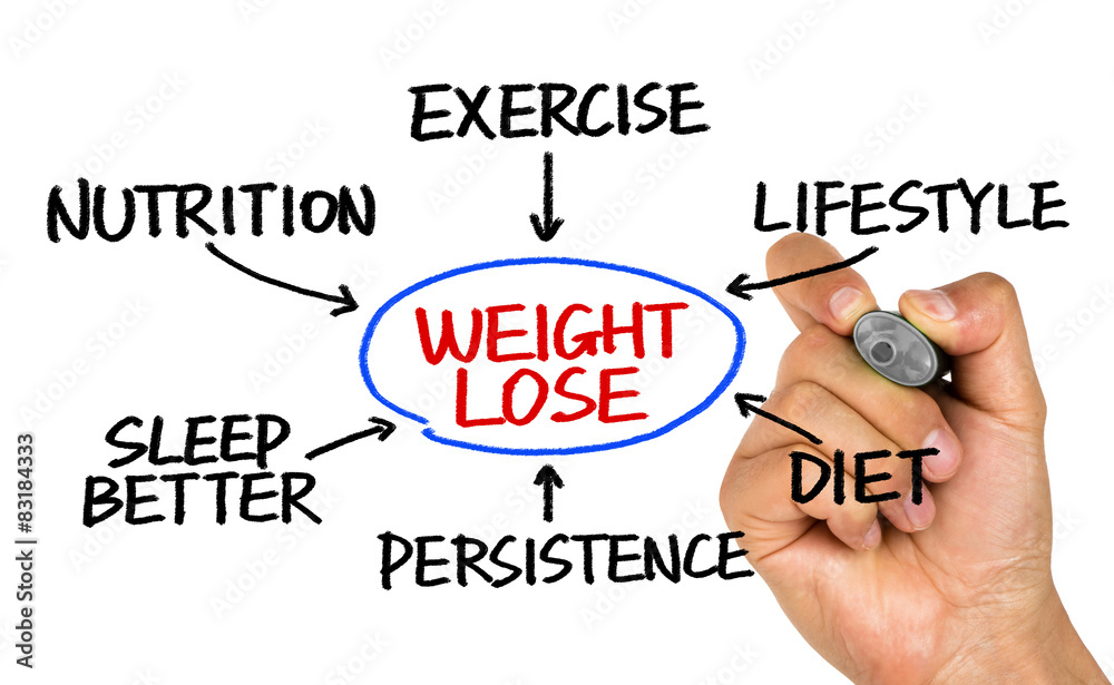 weight loss flowchart hand drawing on whiteboard Stock Photo | Adobe Stock