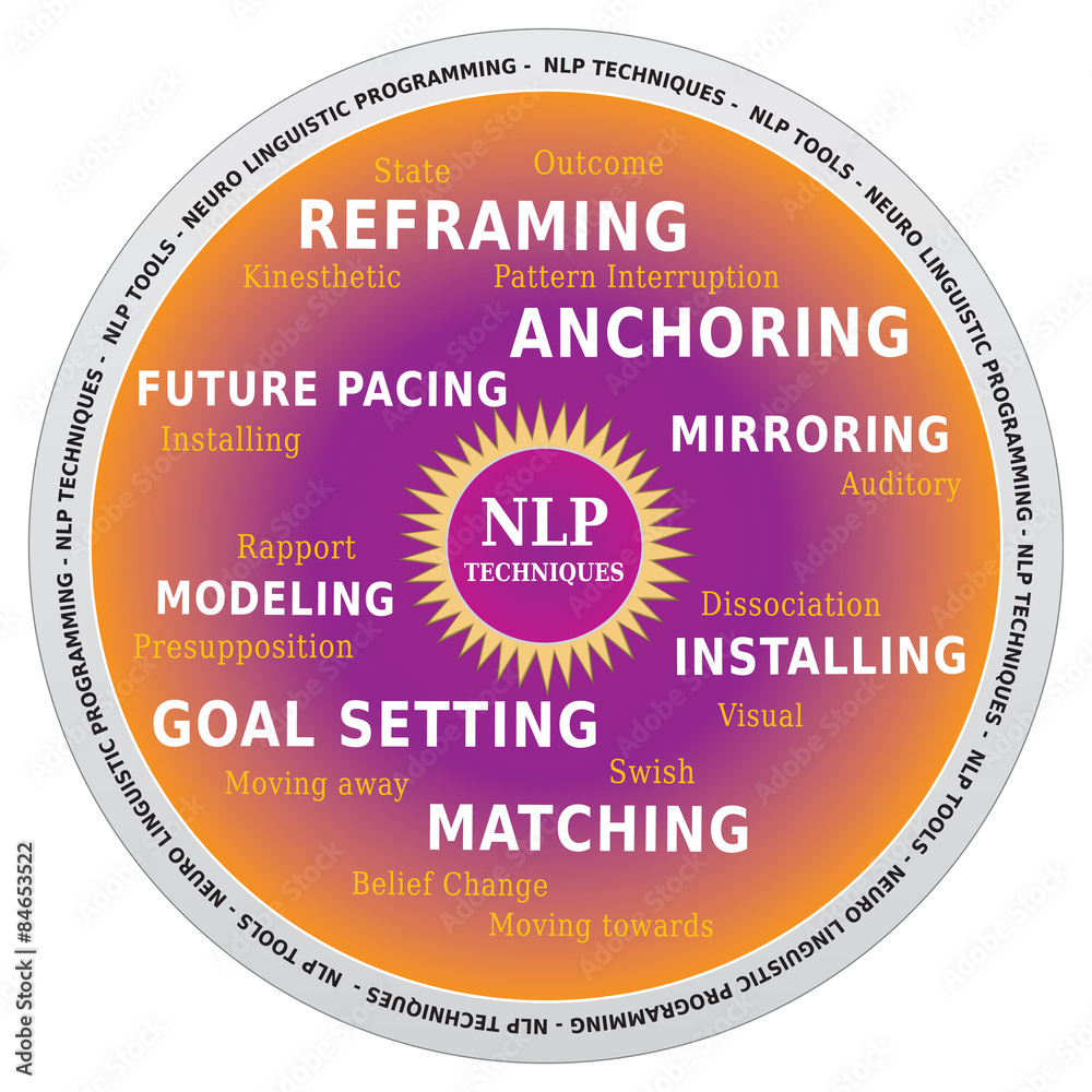 Techniques de PNL Diagramme - Programmation Neuro Linguistique - Outil ...