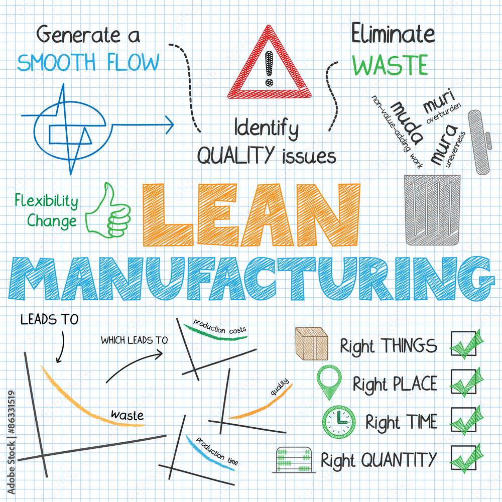 LEAN MANUFACTURING Vector Sketch Notes Stock Vector | Adobe Stock