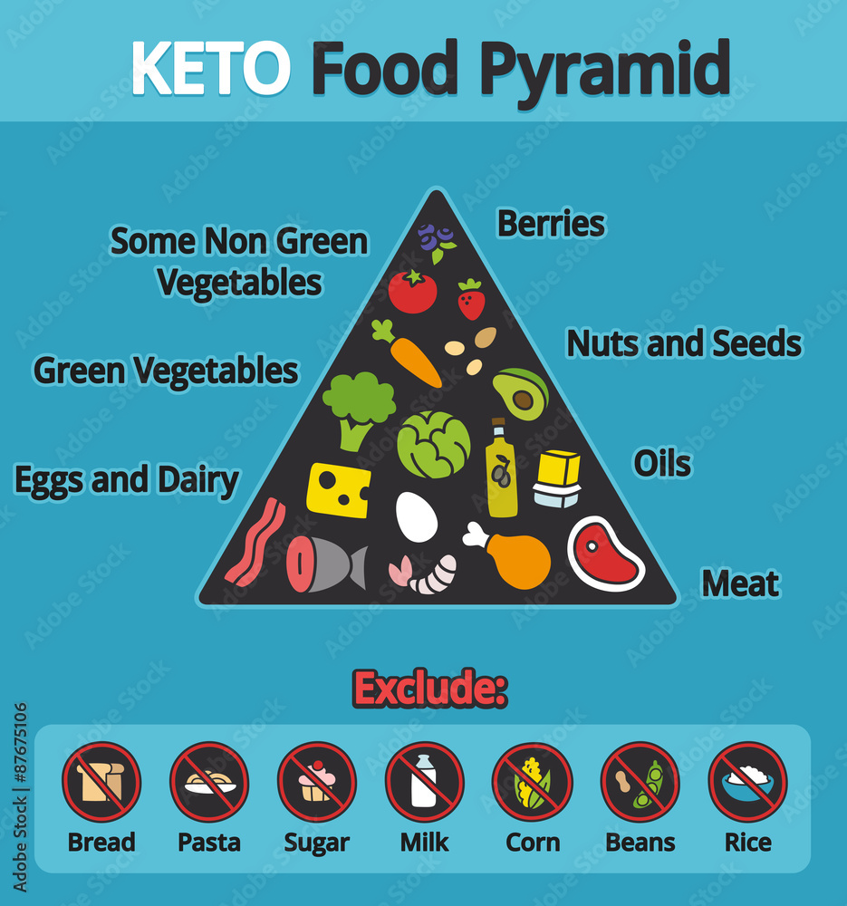 Nutrition infographics: food pyramid diagram for the ketogenic diet ...