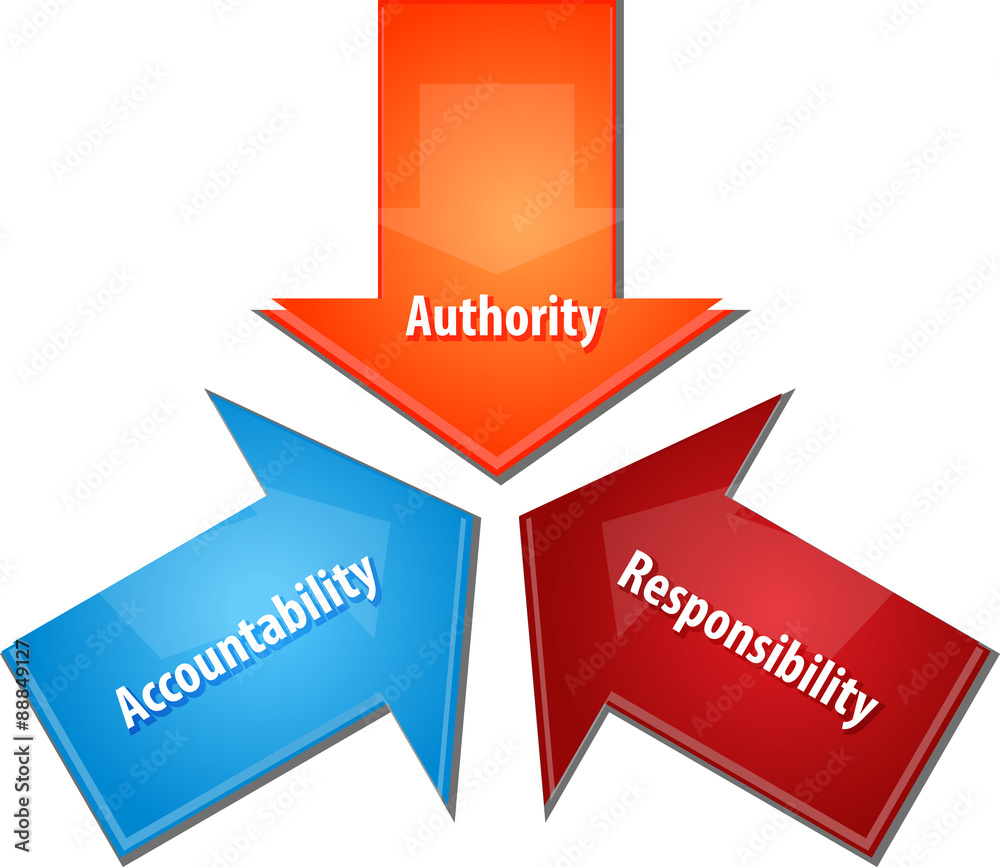 Authority And Responsibility In Management