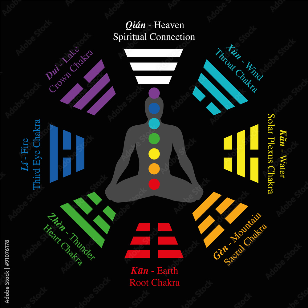 Trigrams of I Ching with chinese names and meanings - plus ...