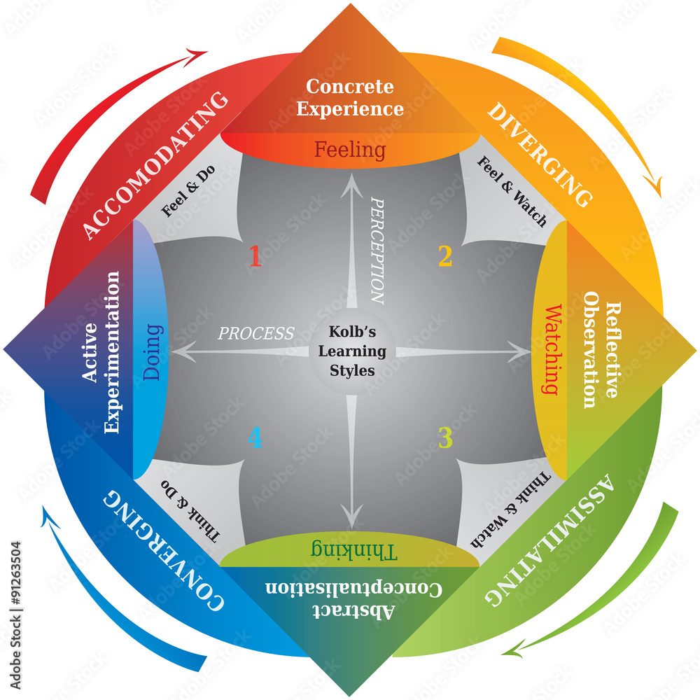 Diagramme de Kolb - Styles d'Apprentissage - Techniques - Coaching et ...