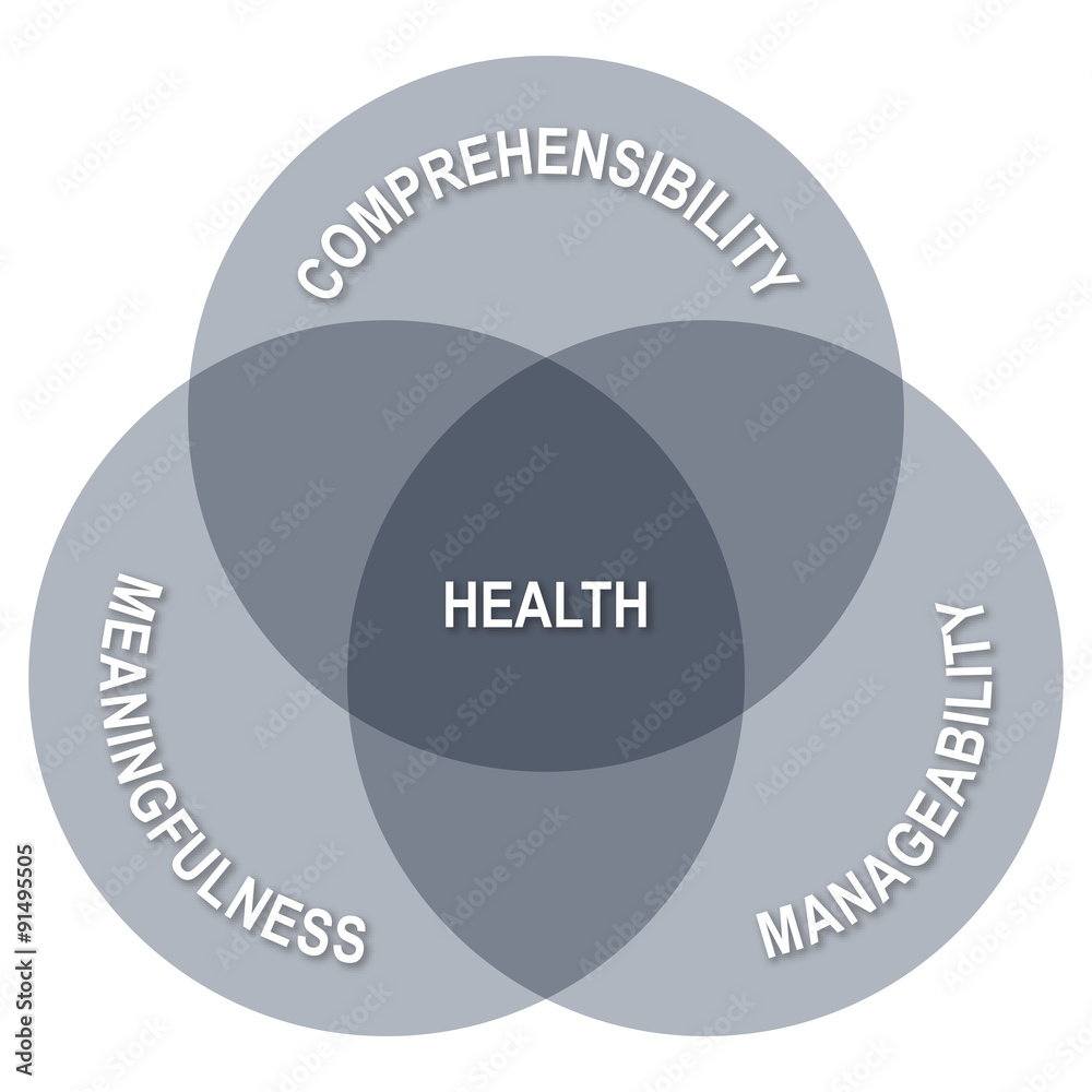 Salutogenesis, Venn diagram / Comprehensibility, Manageability ...