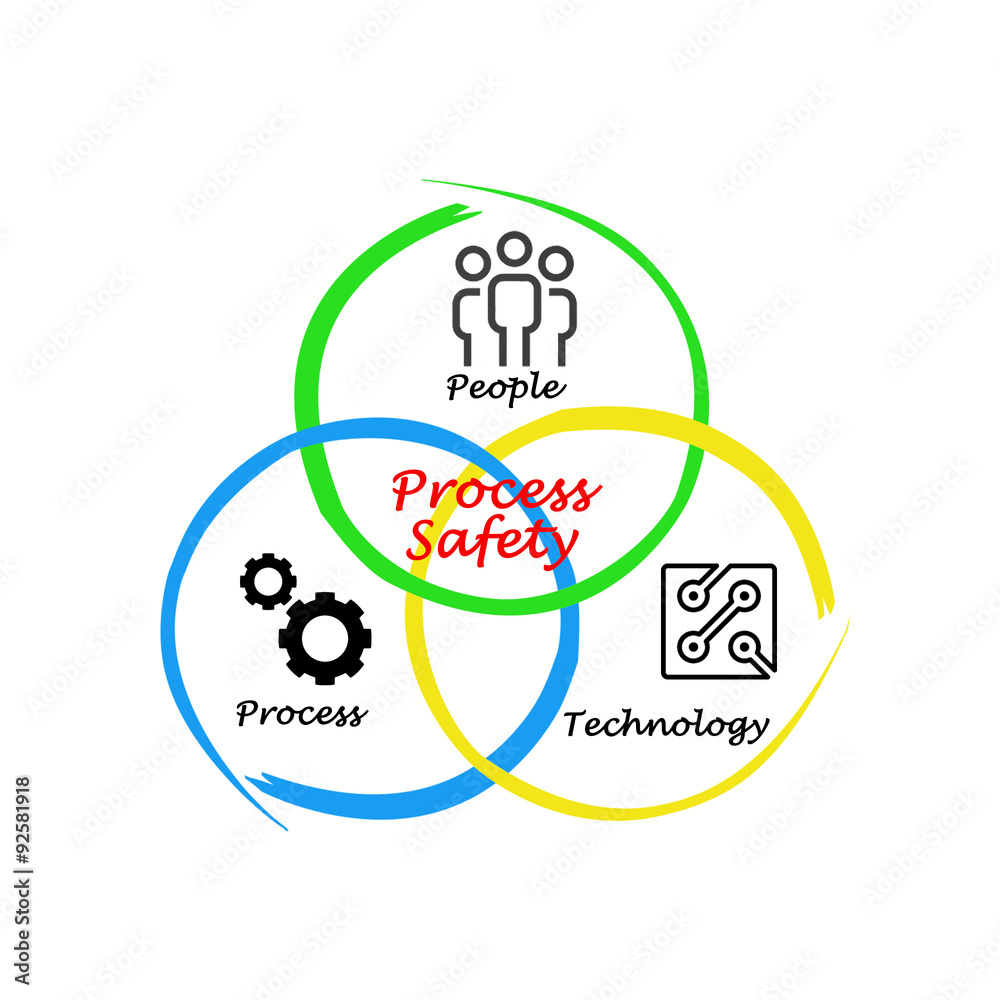 Diagram of process safety Stock Illustration | Adobe Stock