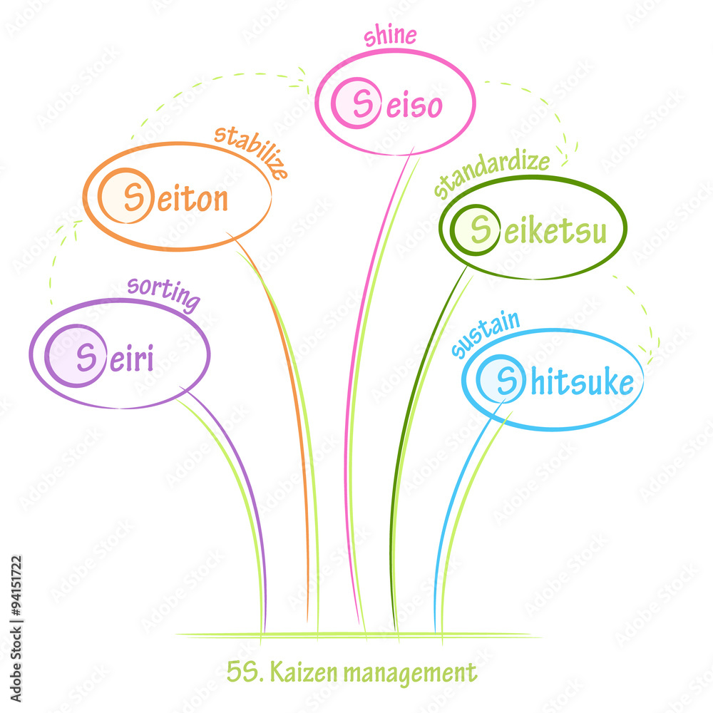 5S. Kaizen management methodology. Stock Vector | Adobe Stock