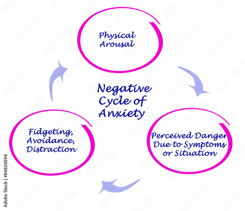 Negative Cycle of Anxiety Stock Illustration | Adobe Stock