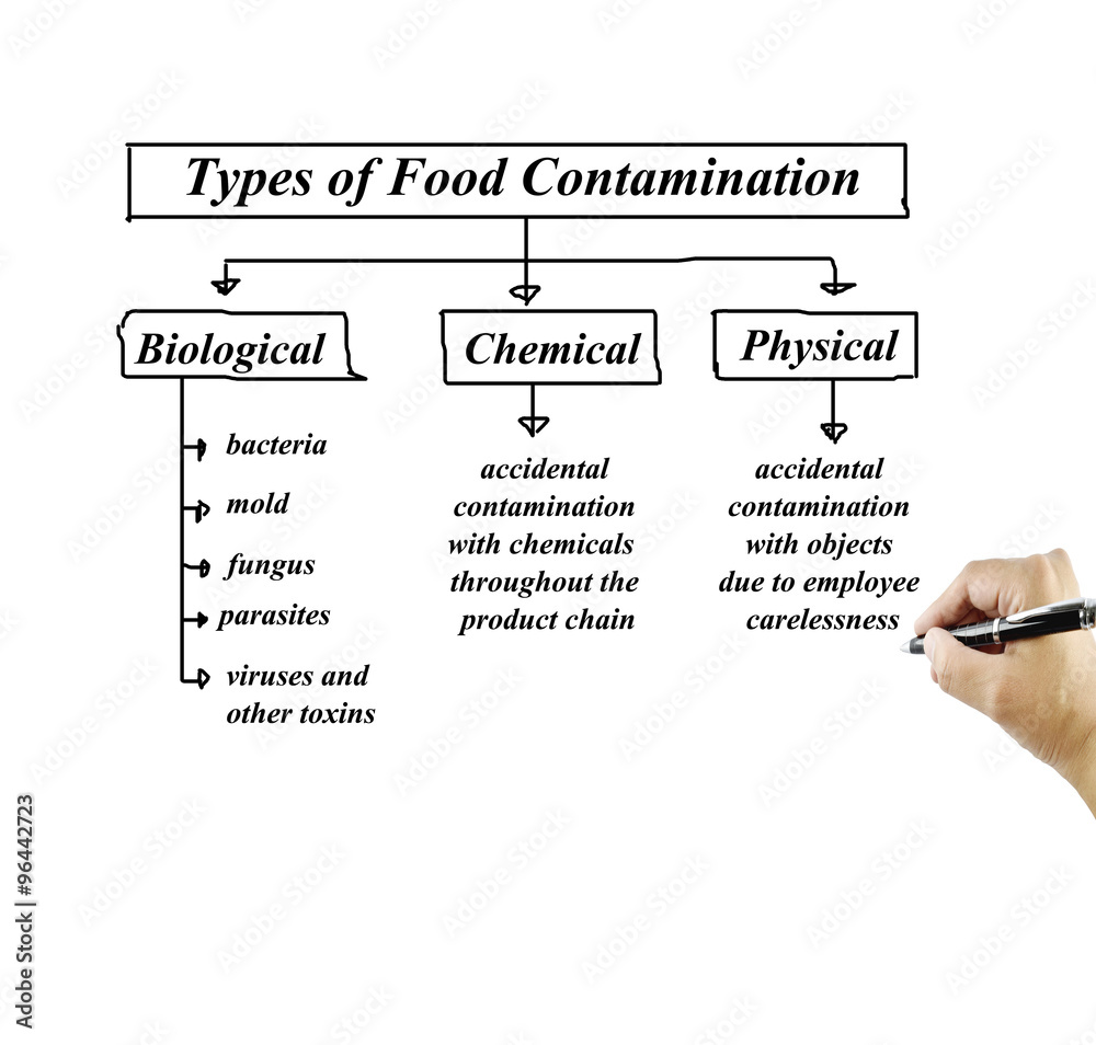 Types of food contamination image for use in manufacturing Stock Photo ...