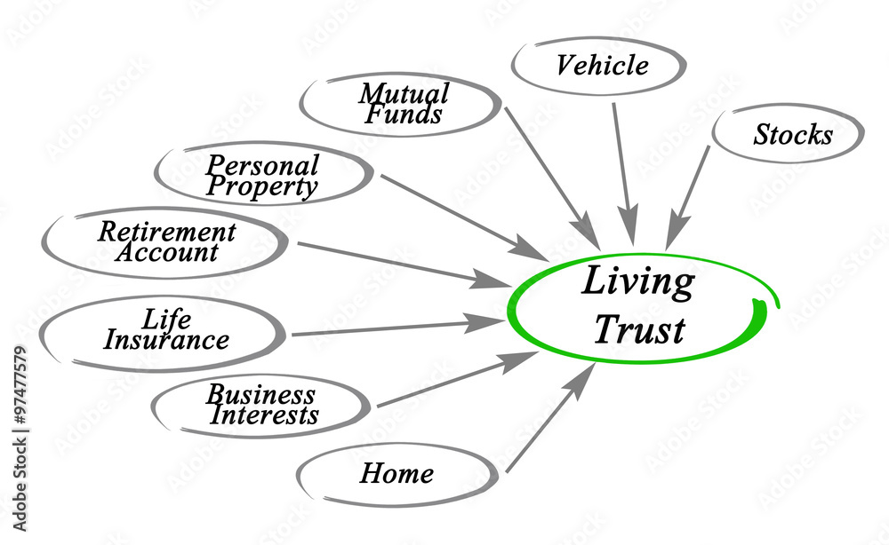 Diagram of Living Trust Stock Illustration | Adobe Stock