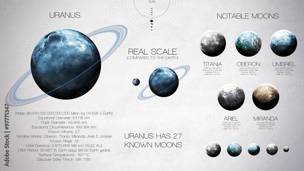 The Solar Planet Uranus Moons