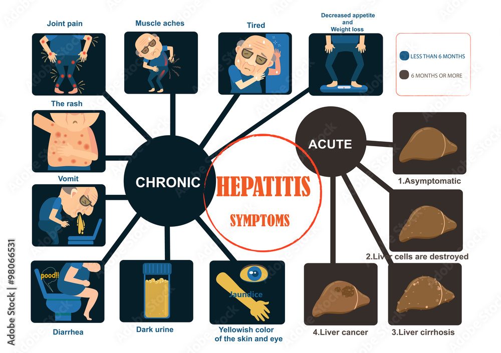 hepatitis symptoms Symptoms of liver disease gastroenteritis. Info ...