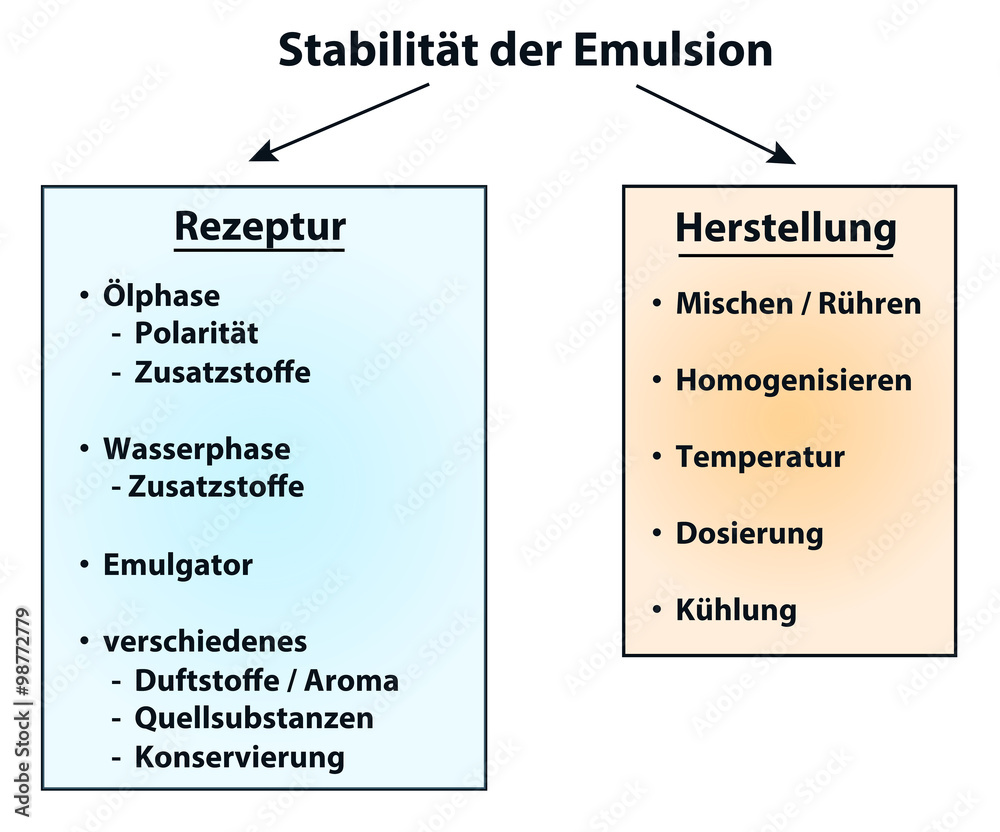 Rezeptur und Herstellung entscheidend für die Stabilität von Emulsionen ...