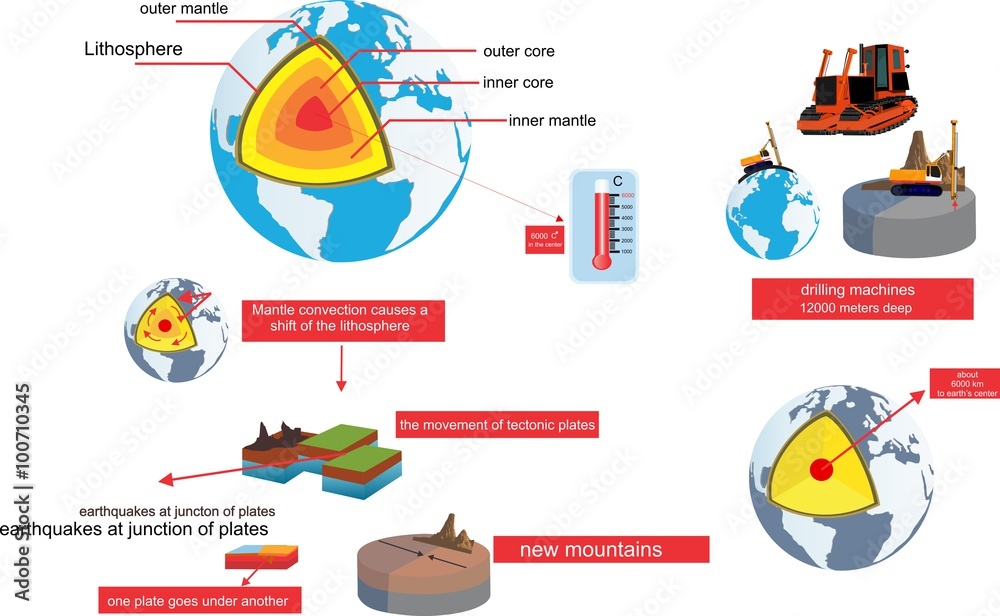 Earthquake process occurence and developing infographic Stock Vector ...