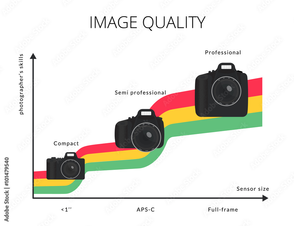 Infographic illustration of image quality graph with three types of ...