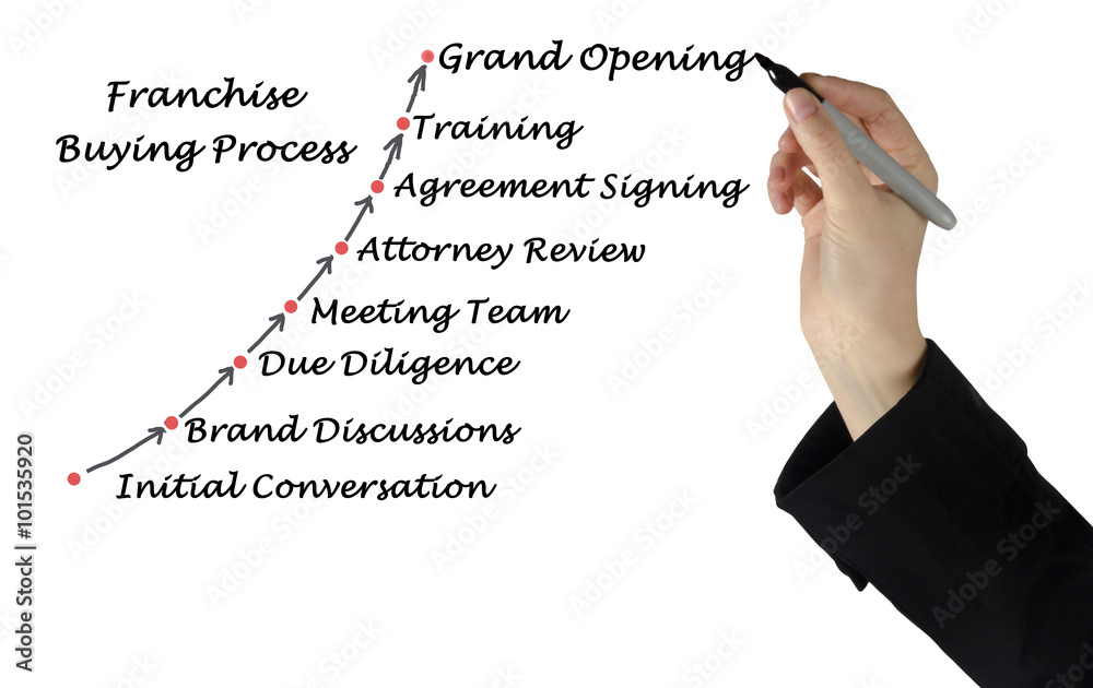 Diagram of Franchise Buying Process Stock Photo | Adobe Stock
