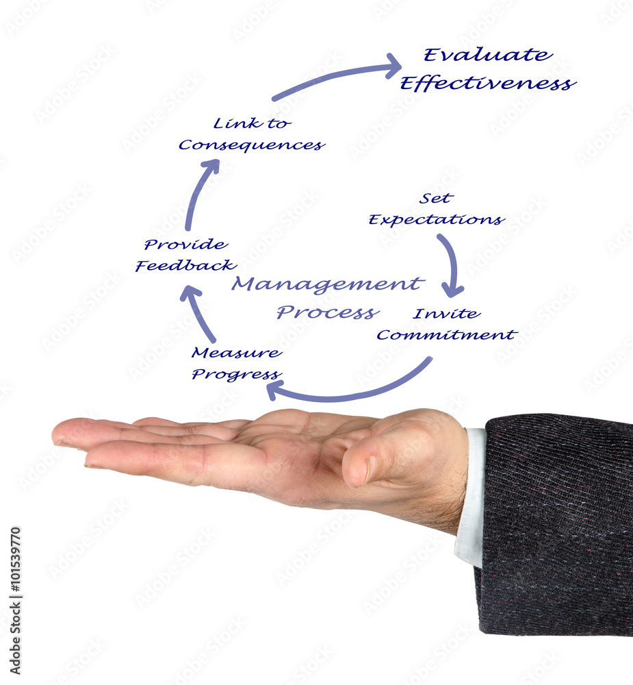 Diagram Of Management Process Revamp Your Workflow: Business