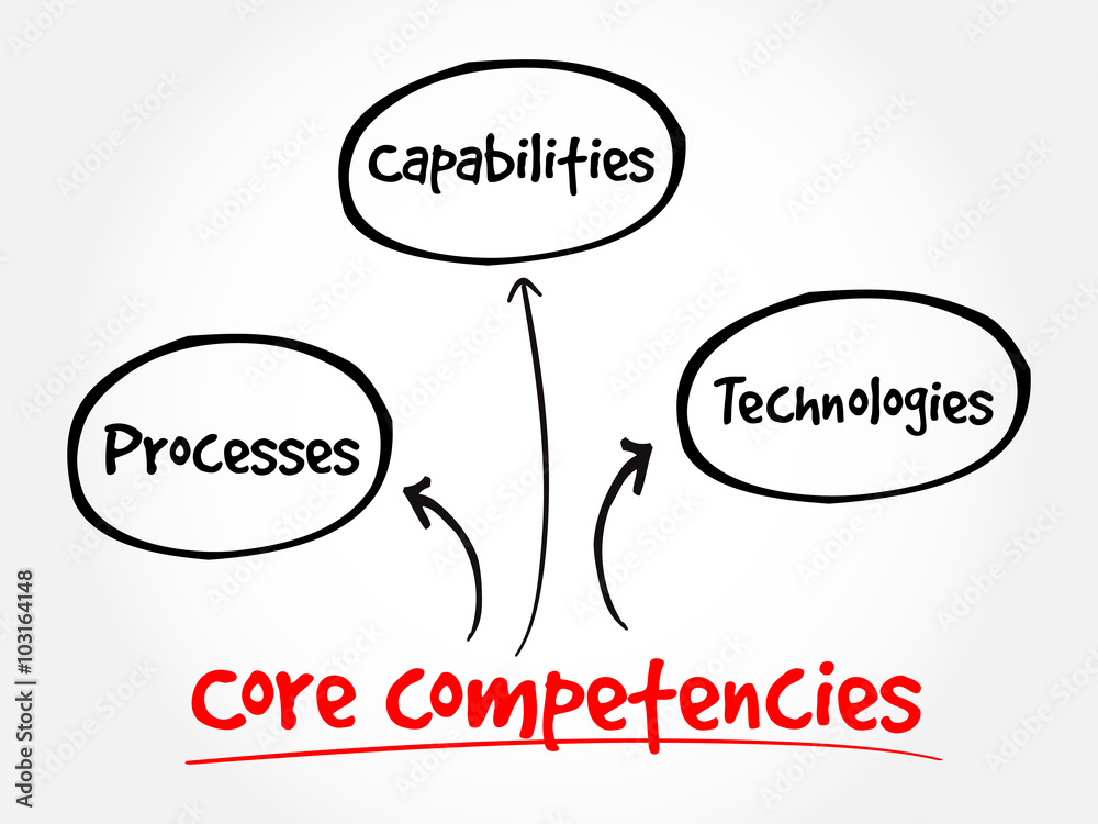 Core Competencies mind map flowchart business concept for presentations ...