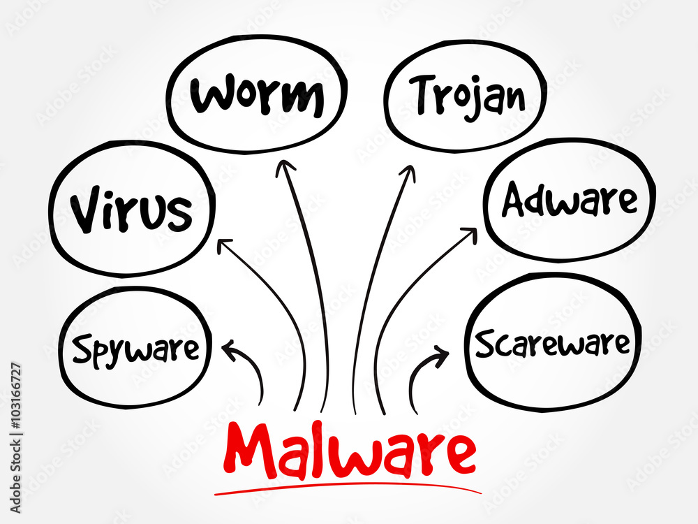 Malware mind map flowchart business technology concept for ...