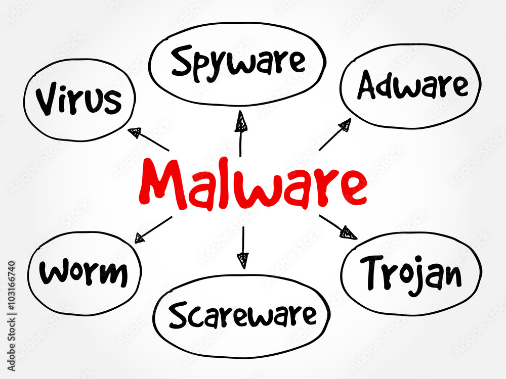 Malware mind map flowchart business technology concept for ...