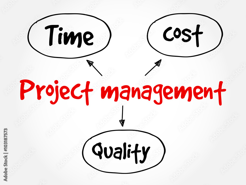 Project management, time cost quality mind map flowchart business ...