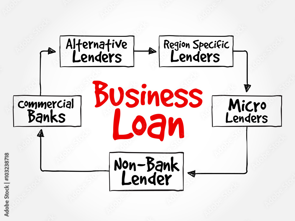 Business Loan sources mind map flowchart business concept for ...