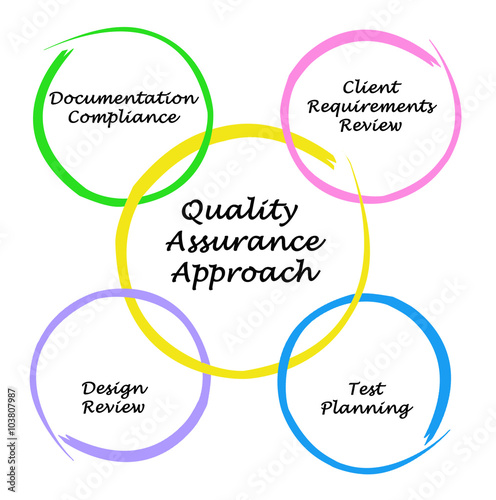 Quality Assurance Diagram
