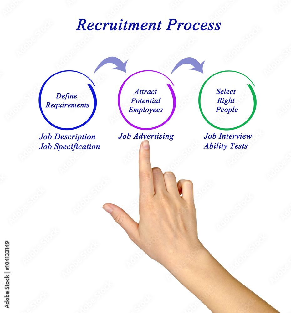 Foto Stock Diagram of Recruitment Process | Adobe Stock