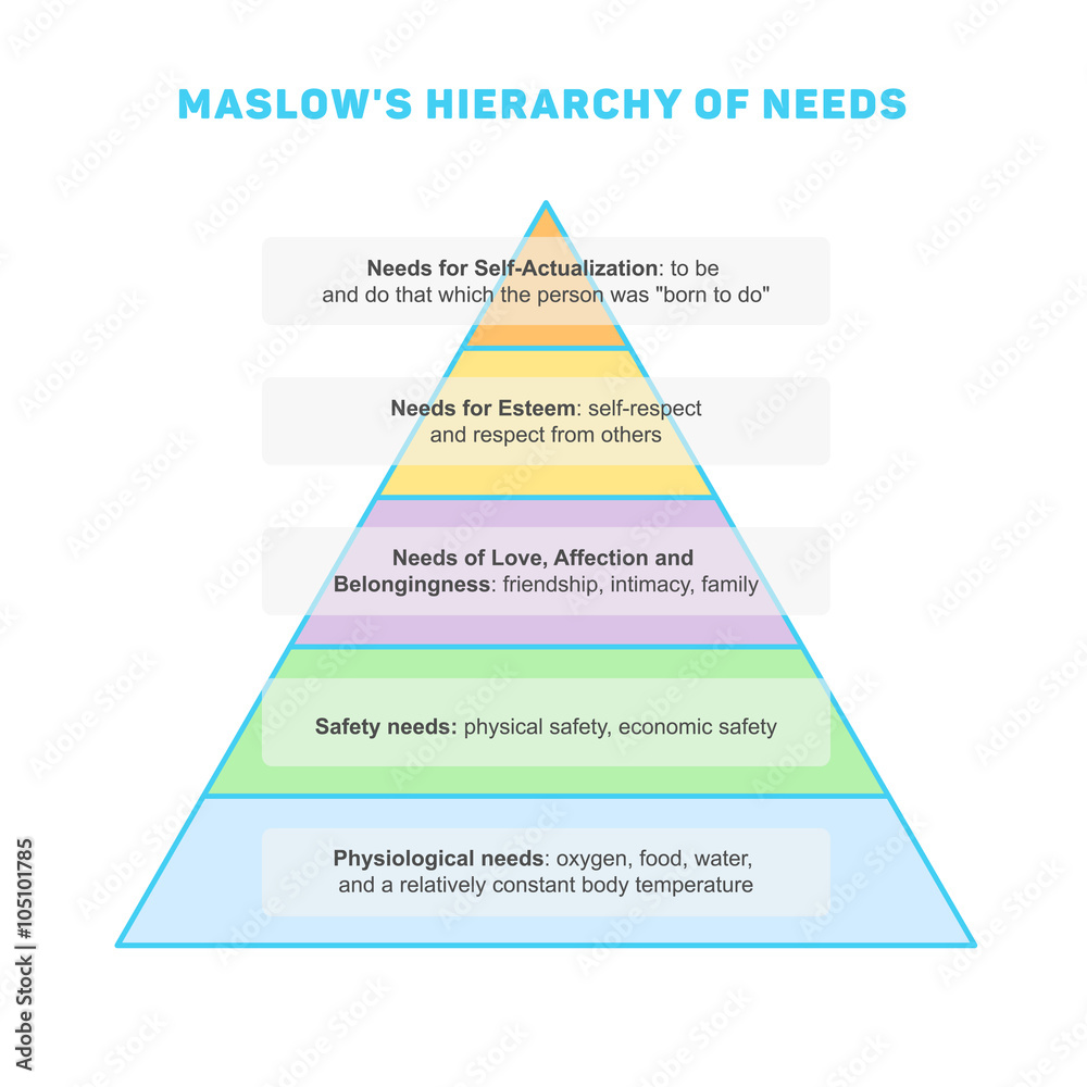 Maslow's hierarchy of needs Stock Vector | Adobe Stock
