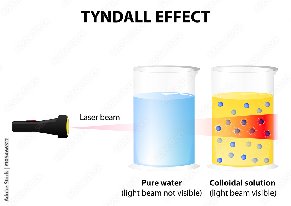 Tyndall Effect