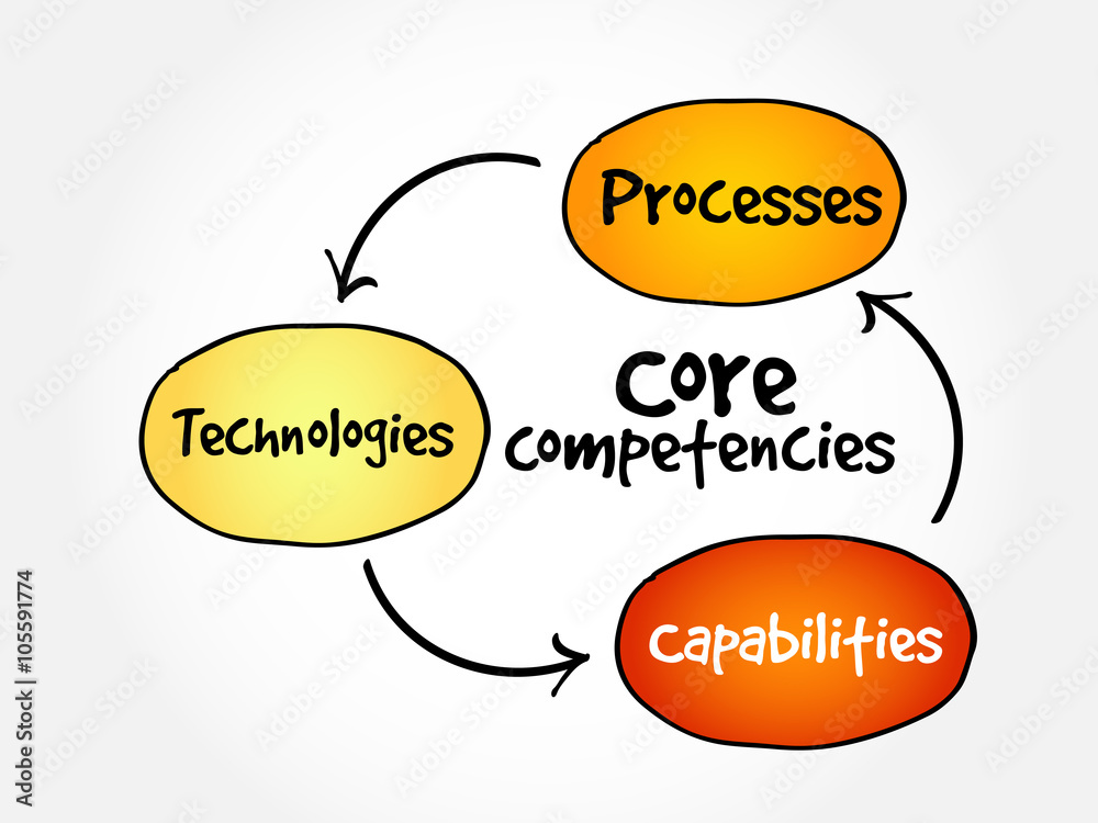 Core Competencies mind map flowchart business concept for presentations ...