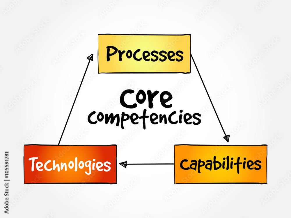 Core Competencies mind map flowchart business concept for presentations ...