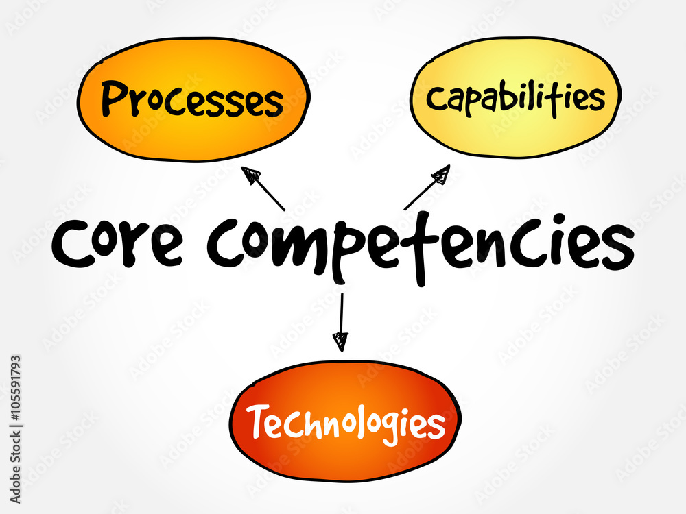 Core Competencies mind map flowchart business concept for presentations ...