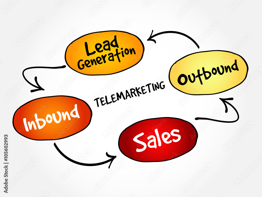 Telemarketing mind map flowchart business concept for presentations and ...