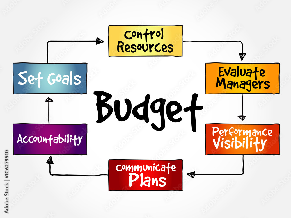 Purposes of maintaining Budget mind map flowchart business concept for ...